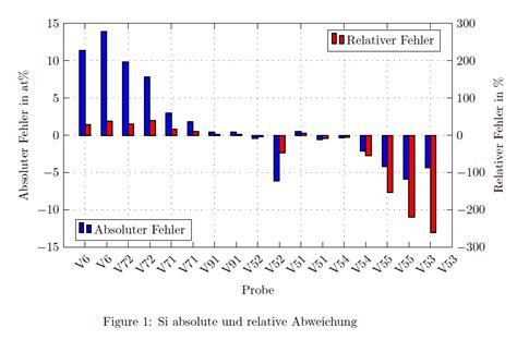Pgfplotstable Pgfplots Ybar Plot With Y Axes And Equal Shift On X Axis TeX LaTeX Stack