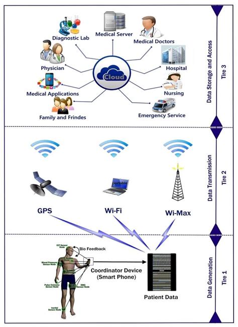 The Typical Architecture Of EHR System Download Scientific Diagram