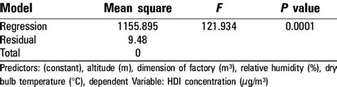 Regression Model For Hdi Polyurethane Factories Factors Download