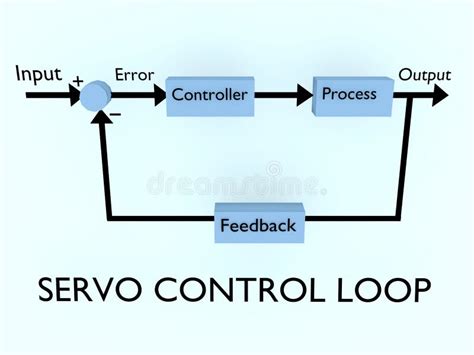 Servo Control Loop Concept Stock Illustration Illustration Of