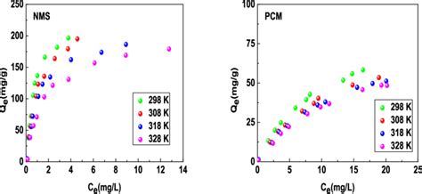 Pcm And Nms Adsorption Data At 298 328 K Download Scientific Diagram