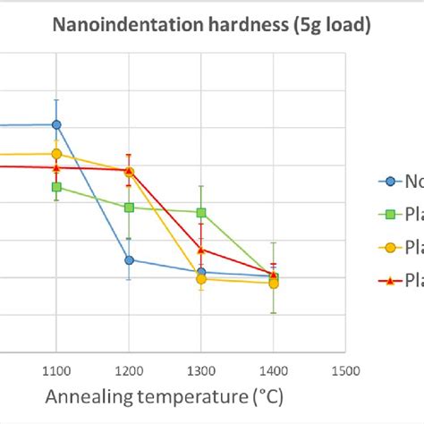 Nanoindentation Hardness For Various Plasma Exposure Temperatures At Download Scientific