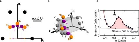 Wolfgang Simeth On Linkedin Absence Of Bulk Charge Density Wave Order In The Normal State Of