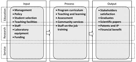 The Input Process Output Framework Of Quality In Higher