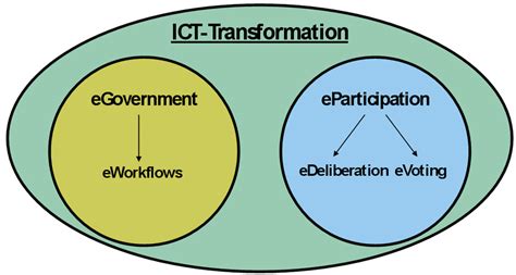 Framework Of Eparticipation Instruments Download Scientific Diagram