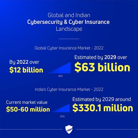 Cyberinsurance Cybersecurity Cyberincidents Cyberinsurancegrowth