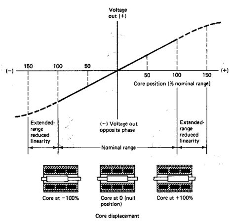 Memahami Sensor Mekanis LVDT Linear Variable Differential Transformer Selamat Datang Di