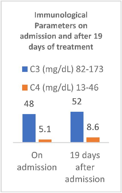 Chart Demonstration Of The Complement Levels On Admission And After 19 Download Scientific
