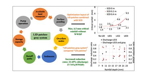 Combined Optimization Of LID Patches And The Gray Drainage System To Control Wet Weather