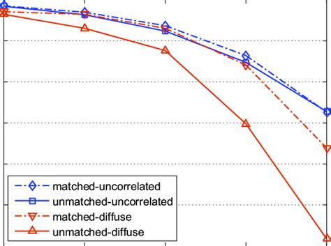 Azimuth Localization Accuracy Averaged Over Four Types Of Noise Of