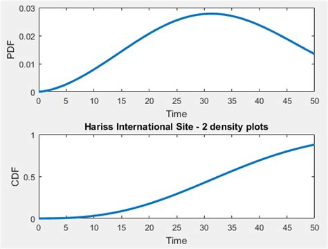 Pdf And Cdf Plots For Hariss International Site 2 Download