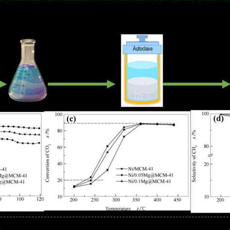 A Compilation Of Ni Mg Mcm 41 Csn Synthesis By The In Situ Download Scientific Diagram