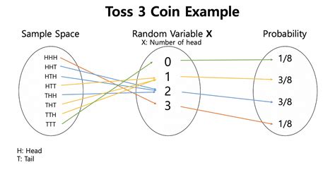 Probandstats 1 Random Variable The Definition And Types Of Random By Jun94 Jun Devpblog
