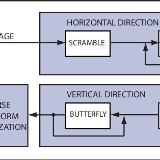 State Diagram Of GPU Based FFT Download Scientific Diagram