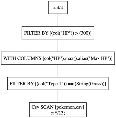 How To Inspect And Optimize Query Plans In Python Polars