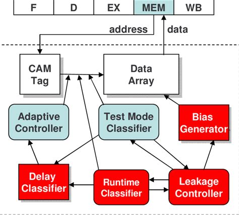 1 The Dynamic Adaptive Cache Architecture Download Scientific Diagram