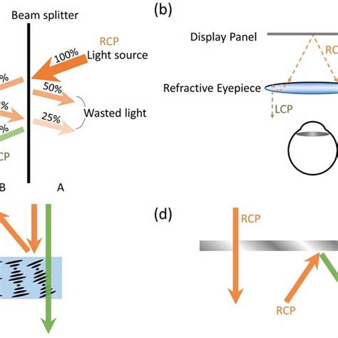 Polarization Based Folded Optics A An Illustration Of The Working Download Scientific