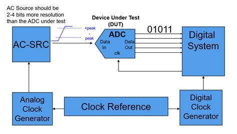 ADC Static Parameters Power S Wiki