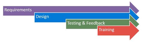 SharePoint And Agile Marriage In Heaven SharePoint Maven