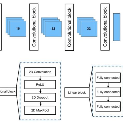 Architecture Of The Convolutional Neural Network Used To Classify Lung