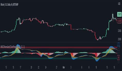 Macd Normalized Chartprime — Indicator By Chartprime — Tradingview
