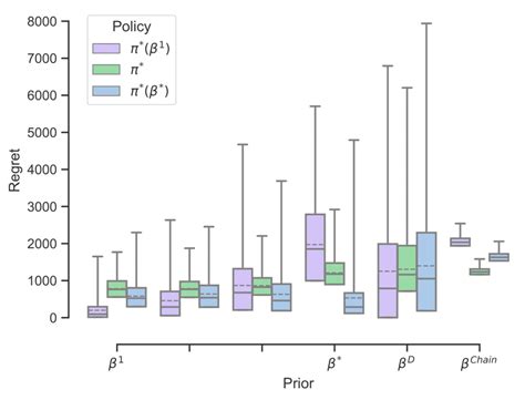 β D Is Approximately Uniform Over Deterministic Mdps β Chain Is A