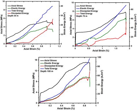 Stressstrain And Energy Components Under Different Depths Download Scientific Diagram