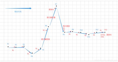自定义算法过滤定位点，实现高德轨迹纠偏android 高德结合定位轨迹纠偏教程 Csdn博客