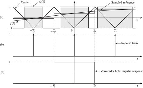 Figure From One Dimensional Spectral Analysis Of Complex PWM Waveforms Using Superposition