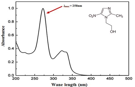 Absorbance Of Uv Spectrum Of Metronidazole At A Concentration Of 0 Download Scientific Diagram