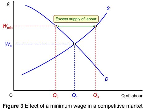 Raising The Minimum Wage Its Effects On Poverty And Employment The Sloman Economics News Site