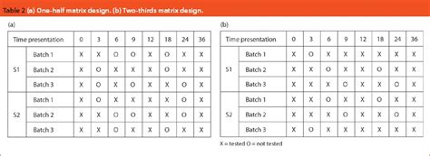 Bracketing And Matrixing Designs Q1d