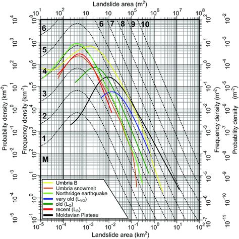 Landslide Size Distributions Grouped By Relative Age Classes For The