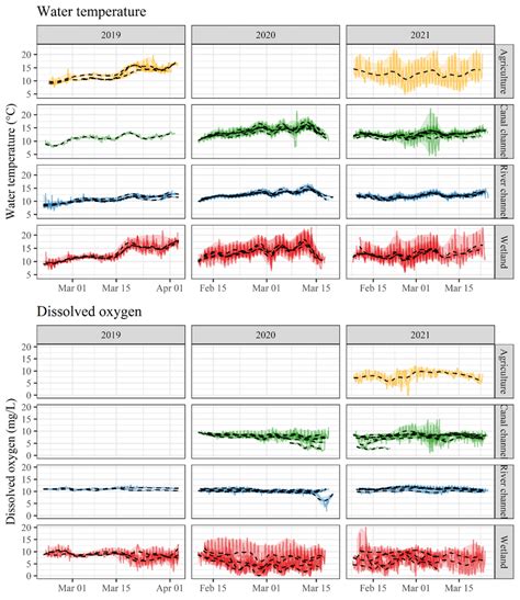 Water Temperature °c Top And Dissolved Oxygen Concentration Mg L Download Scientific