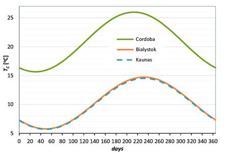 21 The Change In The Cold Water Temperature During A Typical Download Scientific Diagram