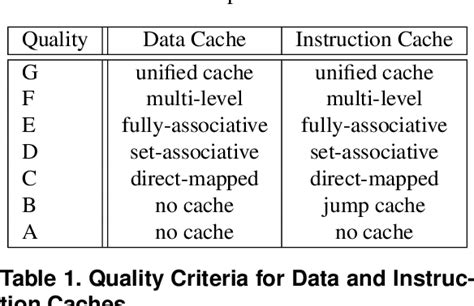 Table 1 From Classification Of Wcet Analysis Techniques Semantic Scholar