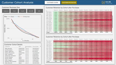 How Power Bi Can Boost Your Business With Cohort Analysis Serge Charron Mba Posted On The