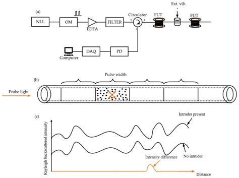 Recent Progress In The Performance Enhancement Of Phase Sensitive Otdr
