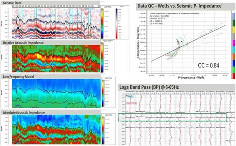 The Left Side Cross Sections Shows Seismic Data From Which The Relative Download Scientific