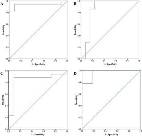 roc curves of the lasso model in predicting elg function a the roc