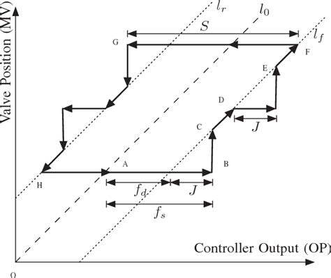figure 1 from revised binary tree data driven model for valve stiction