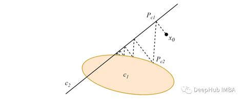基于凸集上投影（pocs）的聚类算法 Deephub 博客园