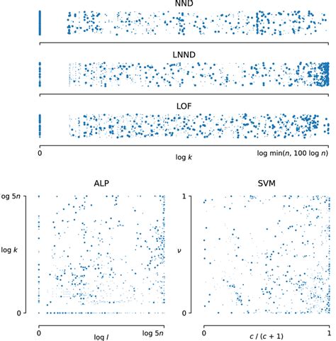Distribution Of Selected Hyperparameter Values After 50 Evaluations