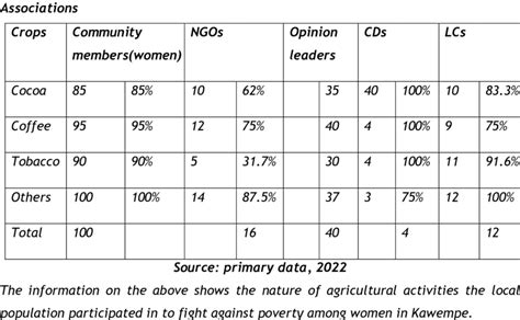 Main Crops Grown Commonly Practiced By The Women Under Some Download Scientific Diagram