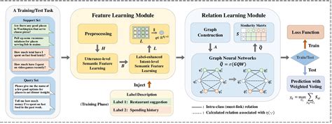 Few Shot Intent Detection With Label Enhanced Hierarchical Feature