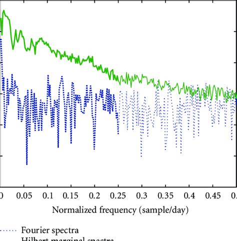 5 Comparison Of Marginal Hilbert Spectrum With Fourier Spectrum