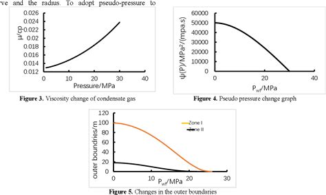 Figure 5 From A Productivity Prediction Method For Condensate Gas Reservoir Semantic Scholar