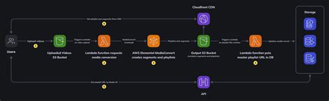 How To Convert Videos To Hls For Web And Mobile Streaming With Aws