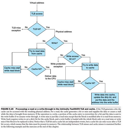Computer Organization And Design 笔记 Exploiting Memory Hierarchy