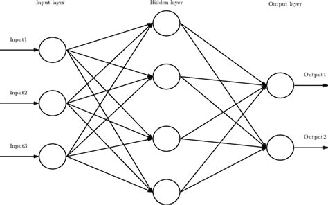 Multilayer Perceptron Download Scientific Diagram